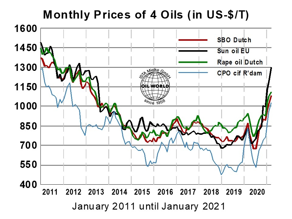 OIL WORLD ISTA Mielke GmbH: Independent Global Market Analyses ...